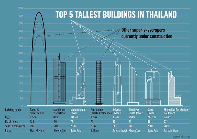 King Power Mahanakhon Tower - Parametric House