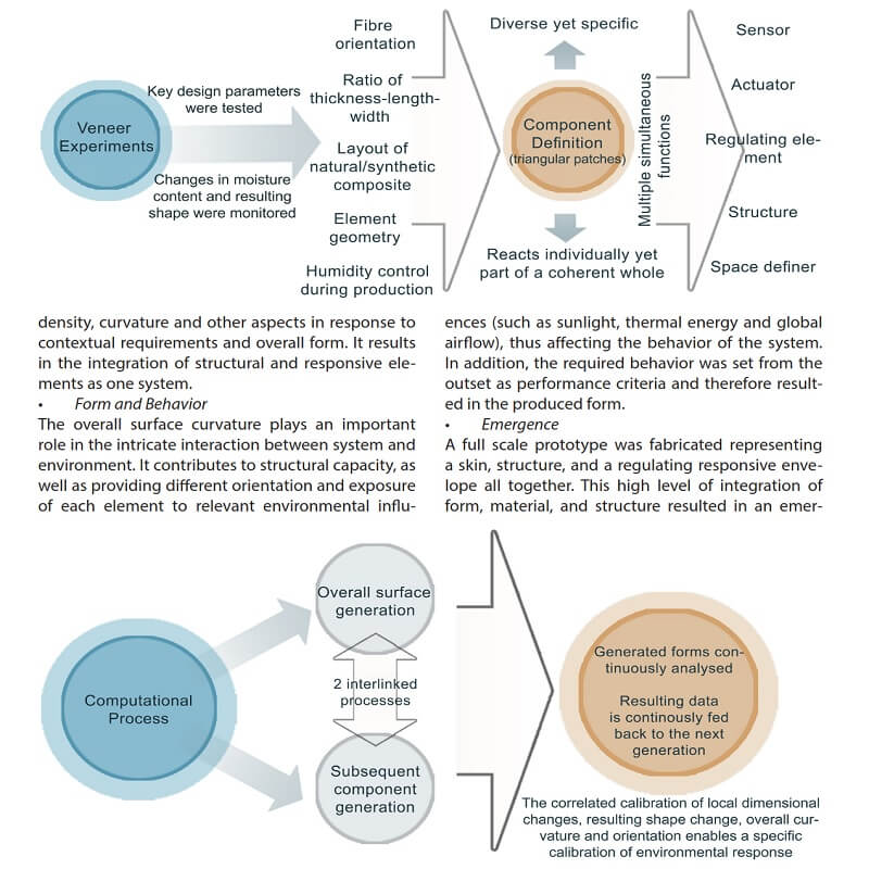 Biological Principles - Parametric House
