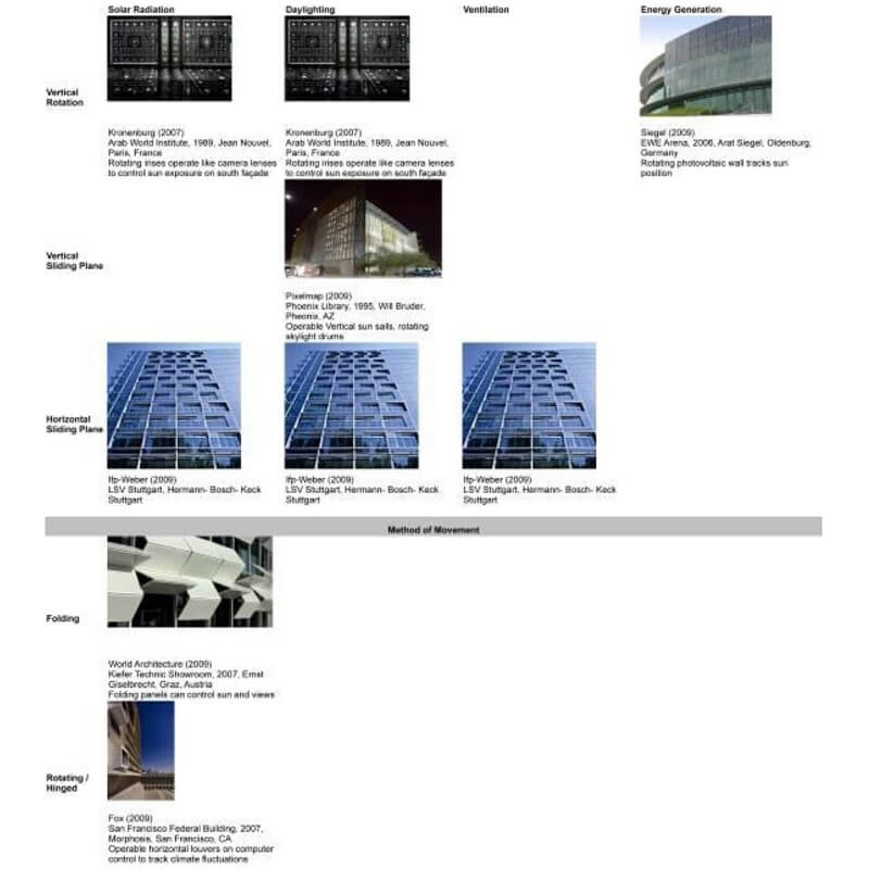 Intelligent Building Skins - Parametric House