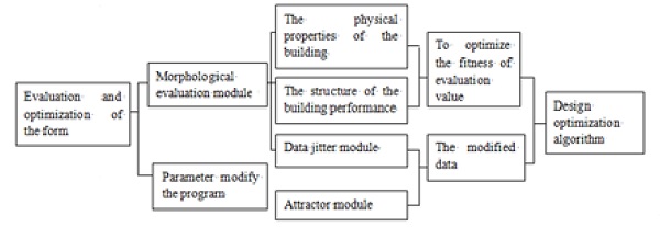 Optimization Algorithm Parametric House
